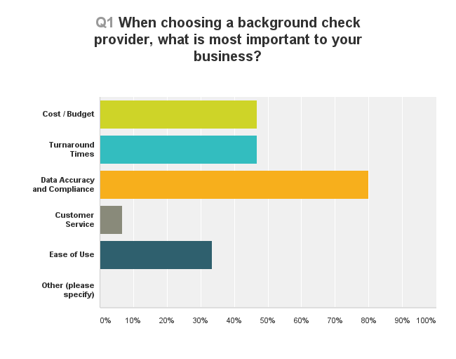 Survey: How Do You Conduct Background Checks?